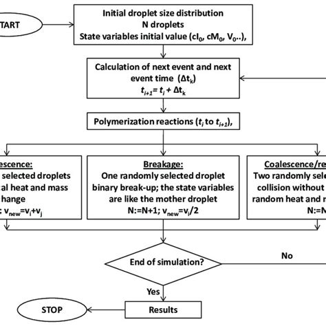 algorithm of coupled continuous time monte carlo method download scientific diagram
