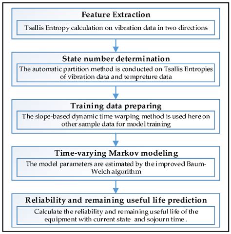 applied sciences free full text an automatic partition time varying markov model for