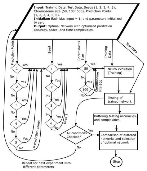 electronics free full text a cartesian genetic programming based parallel neuroevolutionary