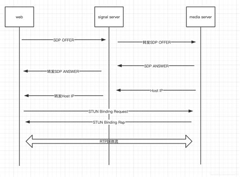 浅述webrtc中的ice流程webrtc Ice详解 Csdn博客
