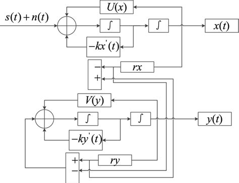 second order coupled stochastic resonance system model download scientific diagram