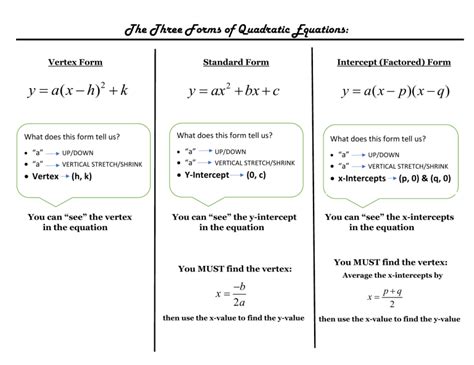 the three forms of quadratic equations