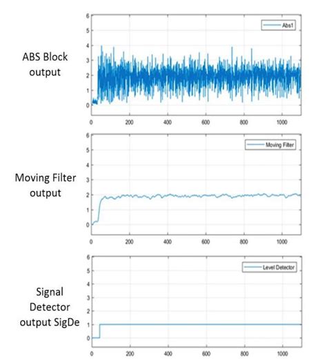 wireless transceiver design and network modeling in simulink matlab and simulink