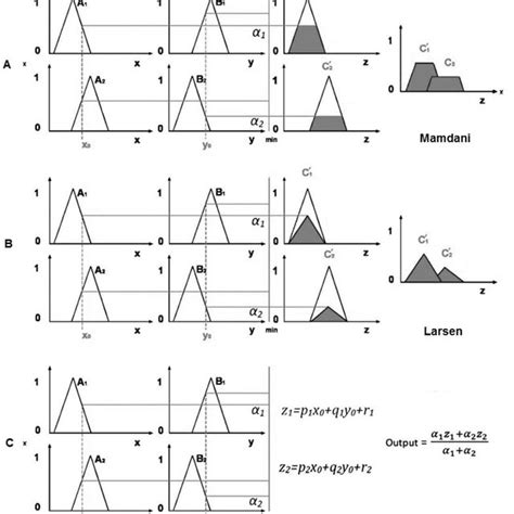 graphical diagrams of fuzzy logic models a of mamdani b of larsen download scientific
