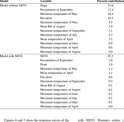 permutation importance percentage of each variable in the models download scientific diagram