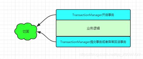 spring源码阅读 transactional实现原理 transaction注解源码详解 csdn博客