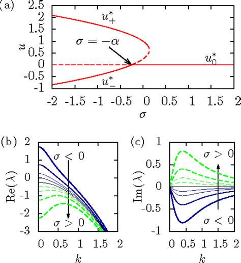 figure 1 from dynamics of reaction diffusion patterns controlled by asymmetric nonlocal coupling