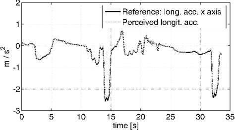 figure 10 from an mpc approach to the design of motion cueing algorithms for driving simulators