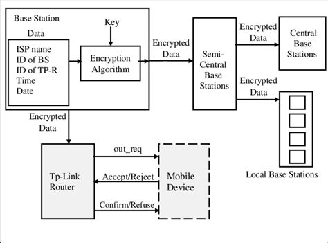 the encryption method download scientific diagram