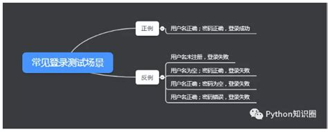 python自动化之数据驱动，让你的脚本简洁10倍 python接口自动化数据驱动