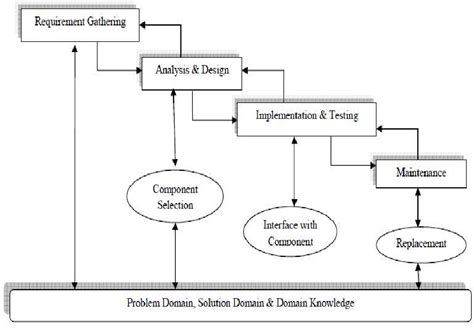 component selection for component based software engineering download scientific diagram