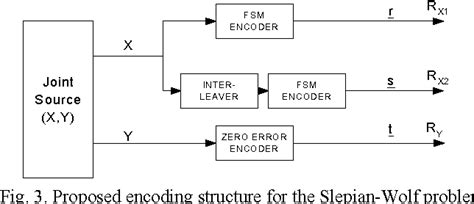 figure 1 from coding for the slepian wolf problem with turbo codes semantic scholar