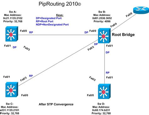 PipRouting Net Spanning Tree VLANs And VTP