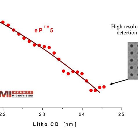 pdf stochastic effects in euv lithography