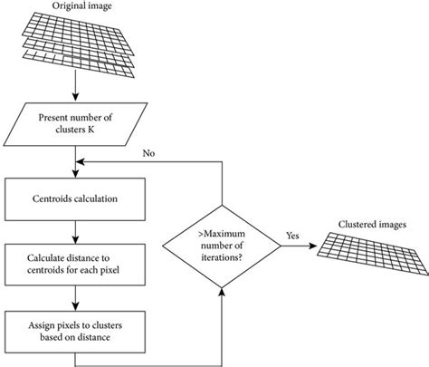 flowchart of the k means algorithm [24] download scientific diagram
