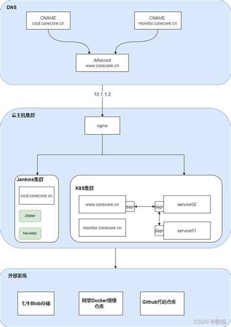 cicd 10 从零开始实践net6 dapr k8s系统架构以及实现汇总贴 net dapr nginx csdn博客