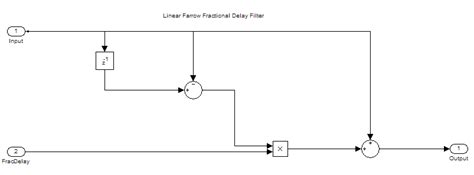 fractional delay filters using farrow structures matlab and simulink mathworks india