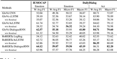table 9 from exploring the role of context in utterance level emotion act and intent