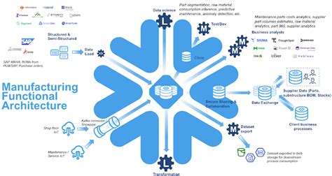 Domain Centric Architecture Data Driven Business Process Powered By