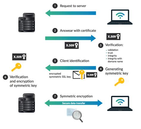 Explicando os protocolos de segurança SSL e TLS CryptoID