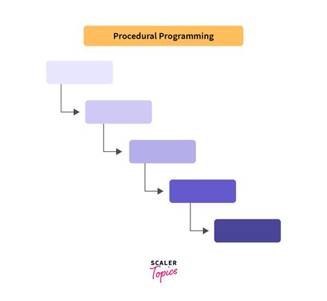 oop vs functional vs procedural scaler topics