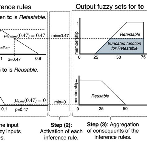 fuzzification inference and defuzzification phases download scientific diagram