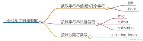 mysql 字符串截取 left、right、substring、substring index csdn博客