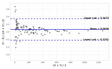 Generate A Ggplot For Bland Altman Plot And Regression Plot Autoplot