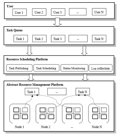 cloud computing system resource scheduling process download scientific diagram