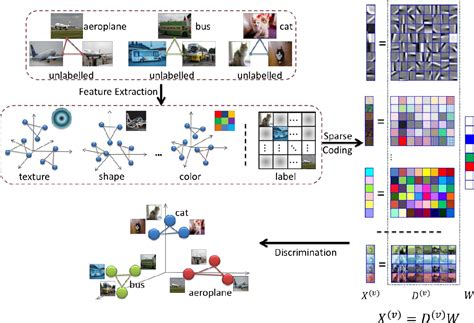 figure 1 from multiview hessian discriminative sparse coding for image annotation semantic scholar
