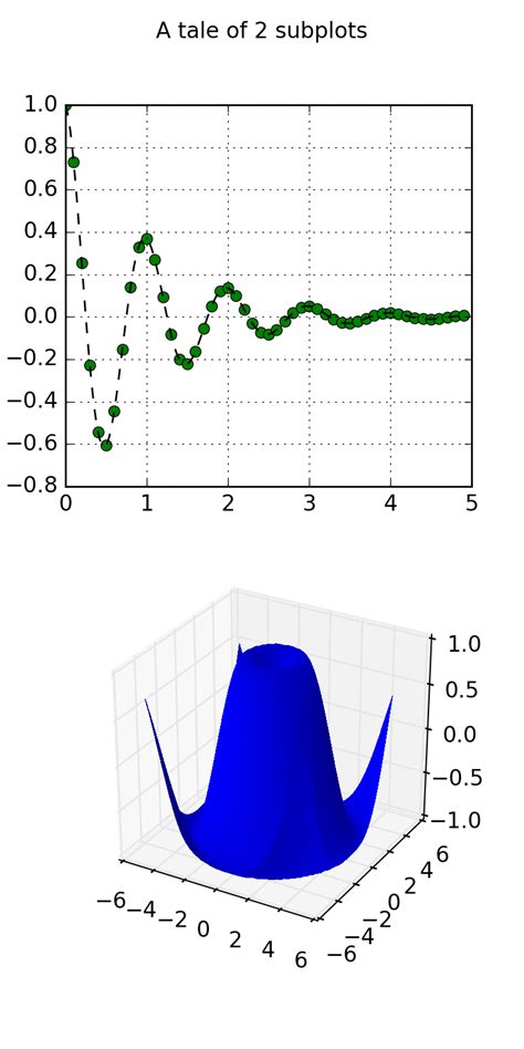 mplot3d example code mixed subplots demo py — matplotlib 1 5 3 documentation
