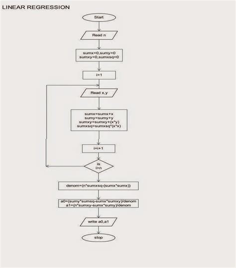 let us see c language flow chart to implement the linear regression algorithm