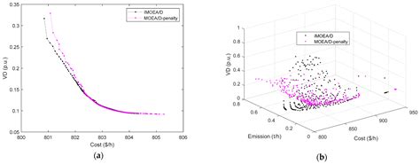 processes free full text an improved moea d algorithm for the solution of the multi
