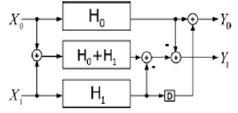 two parallel fir filter implementation using ffa download scientific diagram