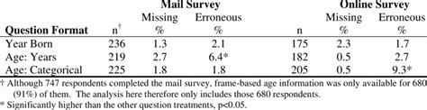 item nonresponse and measurement error by survey and question format download table
