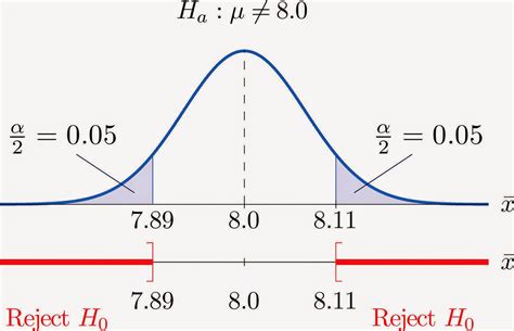 Probability and Statistics 假設檢定基本流程總整理 Process of Hypothesis Testing