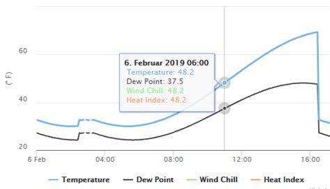 Javascript Highcharts Changing Tooltip Datetime With Formatter
