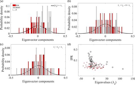 a distribution of eigenvector components white bars corresponding download scientific