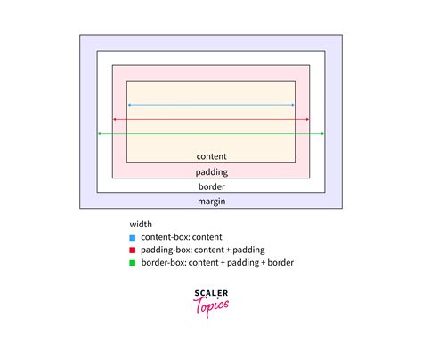 What Is The CSS Box Model Scaler Topics