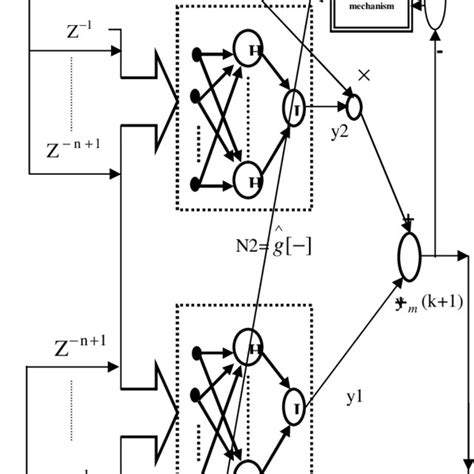 narma l2 identification model parallel configuration download scientific diagram