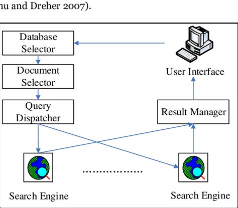 meta search engine structure meng et al 2000 download scientific diagram