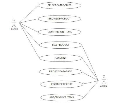 Difference Between Use Cases And Activity Diagrams Koolprice