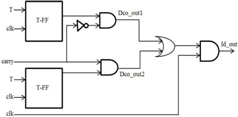 figure 1 from design and implementation of adpll for digital communication applications