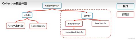 set系列集合：hashset、linkedhashset、treeset java学习笔记 csdn博客