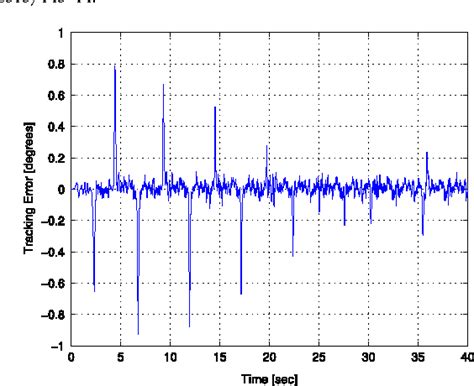 figure 1 from composite adaptive control for euler lagrange systems with additive disturbances