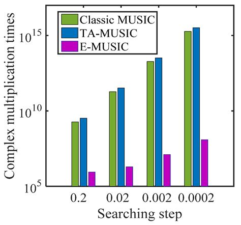 sensors free full text computationally efficient direction of arrival estimation algorithms