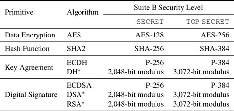 speeding up elliptic curve cryptography on the p 384 curve semantic scholar