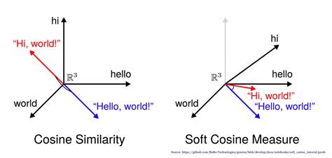 text similarities estimate the degree of similarity between two texts by adrien sieg medium