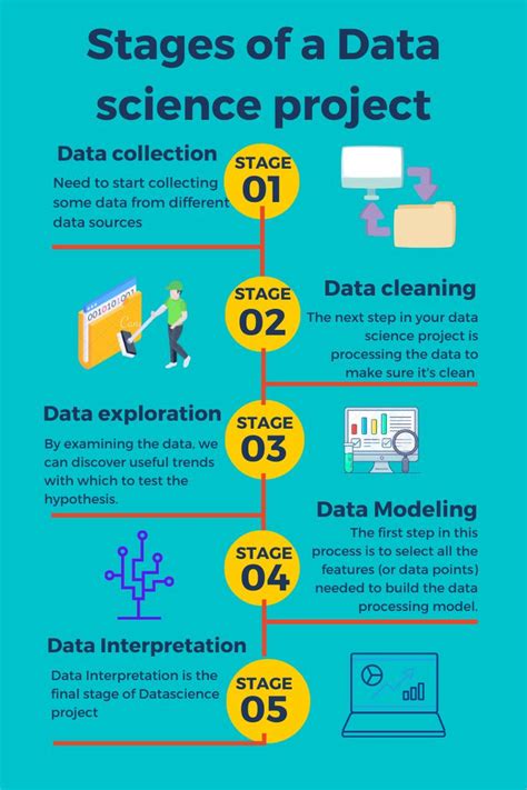 stages of data science project