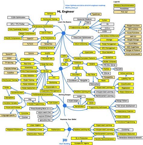 road map to machine learning